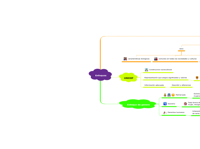 Enfoques - Mind Map